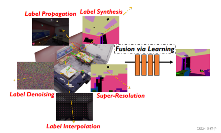 Semantic-NeRF: Semantic Neural Radiance Fields（Semantic-NeRF：语义神经辐射场）-CSDN博客