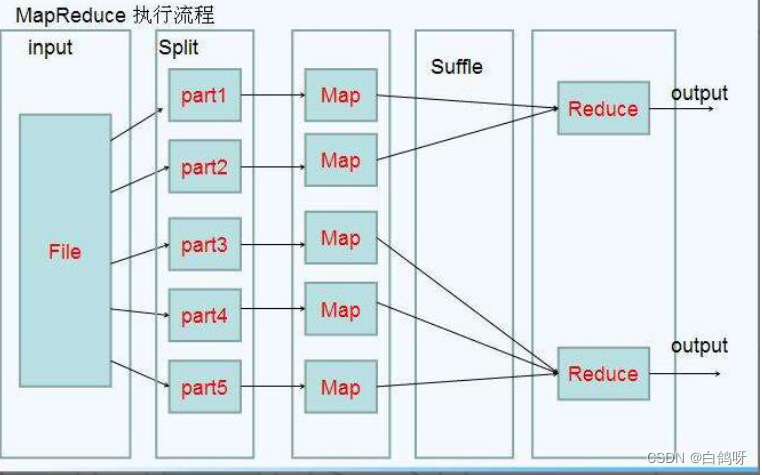 Hadoop之MapReduce 详细教程_mapreduce教程-CSDN博客