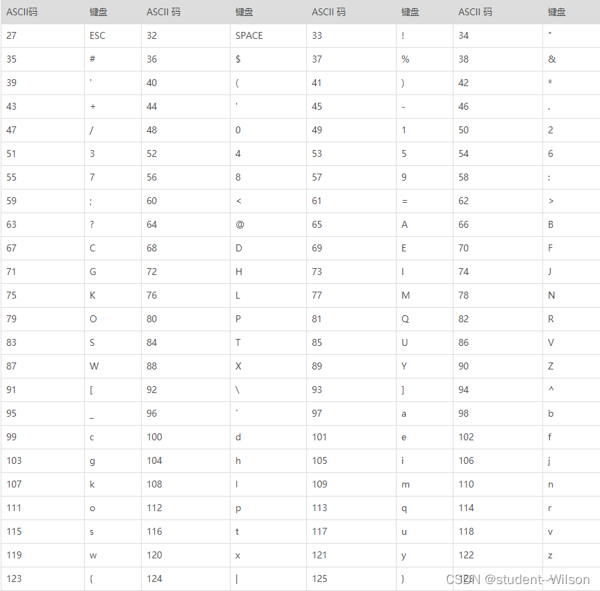 ASCALL码对照表_ascall码值表-CSDN博客