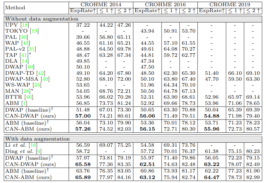 论文阅读和分析：When Counting Meets HMER Counting-Aware Network for HMER-CSDN博客