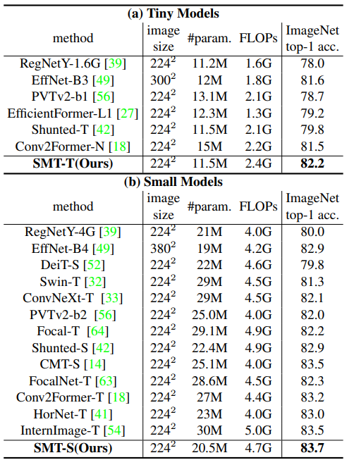 【ICCV2023】Scale-Aware Modulation Meet Transformer-CSDN博客