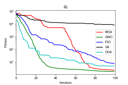 python：五种算法（OOA、WOA、GWO、PSO、GA）求解23个测试函数（python代码）_python sko.woa-CSDN博客
