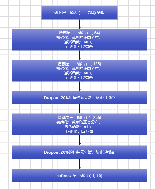 基于 Tensorflow 2.x 实现 BP 神经网络，实践 MNIST 手写数字识别_tensorflow bp神经网络-CSDN博客