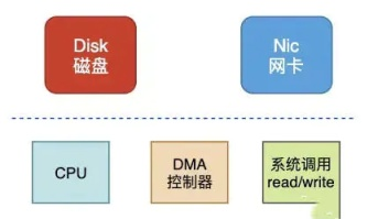 图文并茂|彻底搞懂零拷贝（Zero-Copy）技术_0copy-CSDN博客