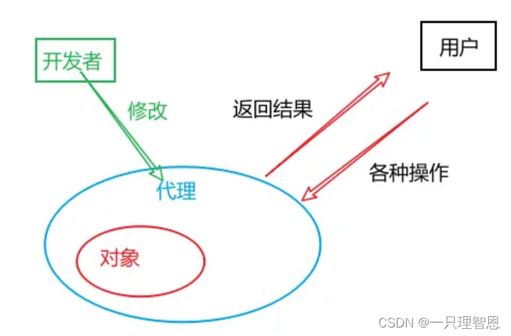JS 中的 Proxy(代理)和 Reflect(反射)_js proxy代理函数-CSDN博客