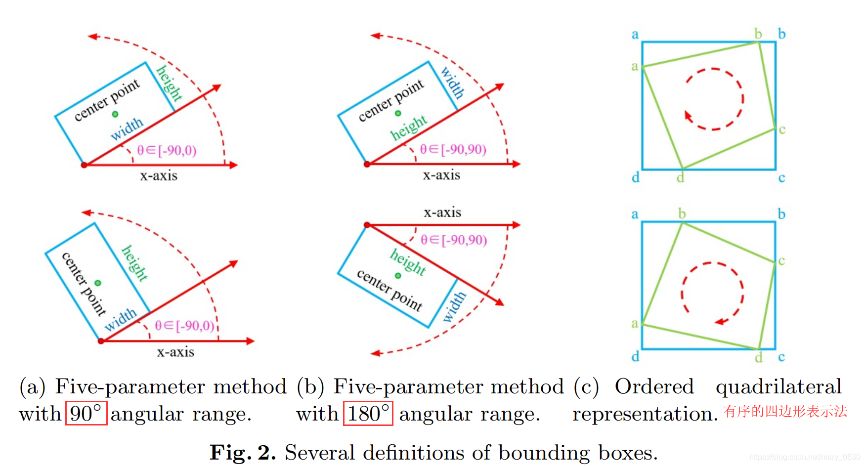 ECCV2020 | 论文阅读——Arbitrary-Oriented Object Detection with Circular Smooth Label-CSDN博客