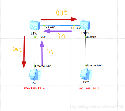 如何在判断华为华三交换机ACL里面的inbound和outbound方向_h3c acl 用于 inbound 还是 outbound-CSDN博客