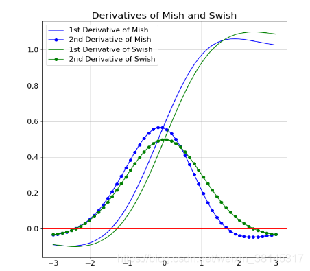 Mish激活函数及Pytorch实现_mish pytorch-CSDN博客