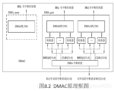DMA PL330相关总结_pl330 dma-CSDN博客
