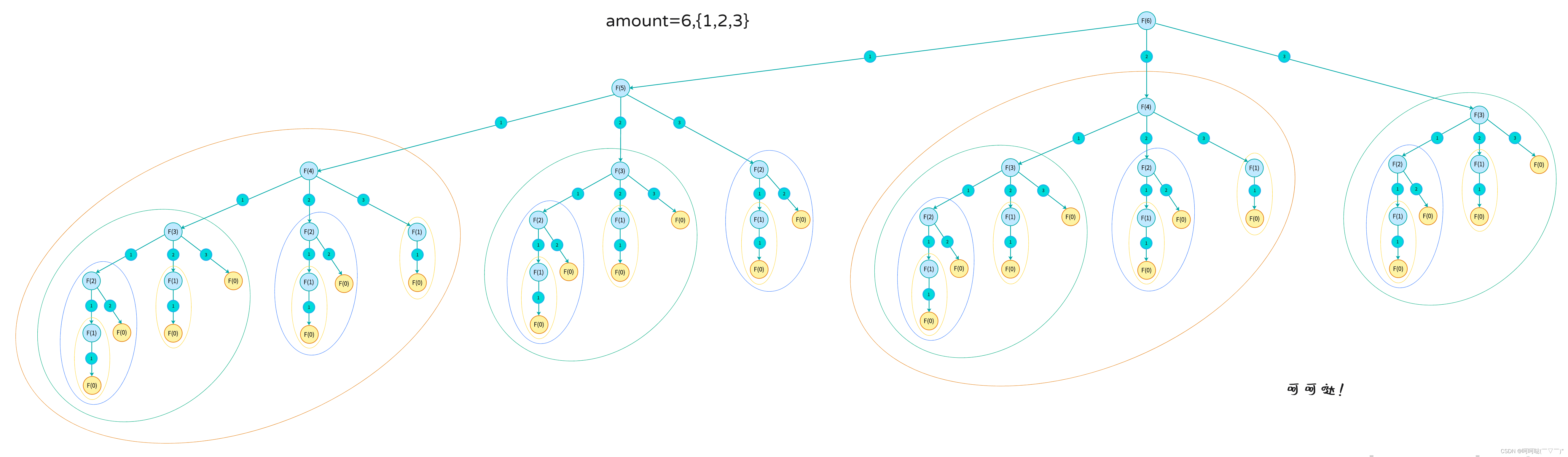 Leetcode 322零钱兑换 完全背包 动态规划 记忆化搜索 递推 空间优化 画递归树 Csdn博客