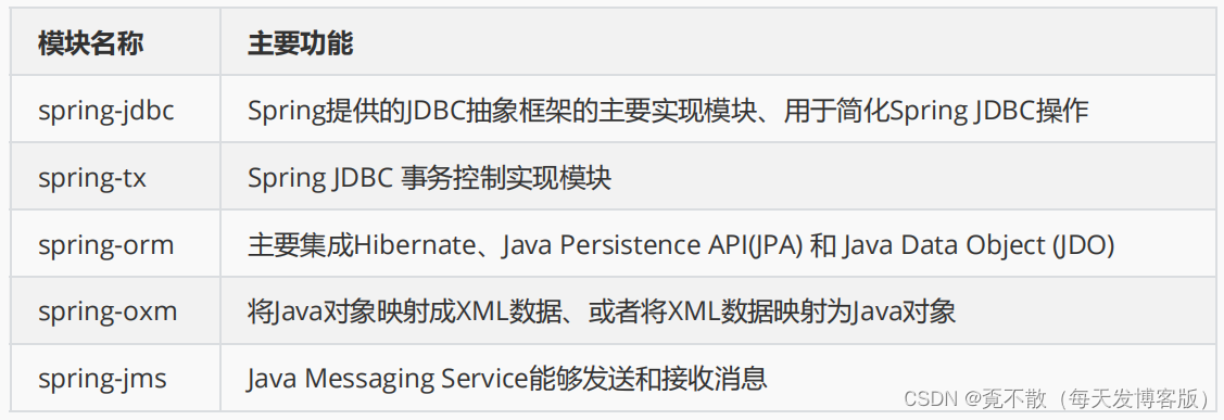 Java经典框架之Spring_java spring-CSDN博客