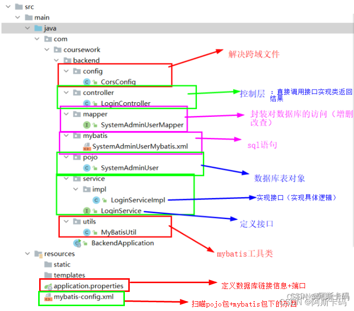 Springboot Mybatis 快速入门实战springbootmybatis项目入门 Csdn博客