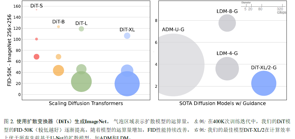 Scalable diffusion models with transformers-CSDN博客
