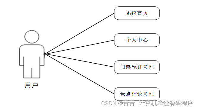 计算机毕业设计ssm基于web的旅游电商网站设计与实现rf71a9（附源码）新手必备基于web的旅游网站的设计与实现毕业设计 Csdn博客
