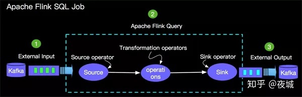 Apache Flink SQL_apache flink sql vs apache drill-CSDN博客