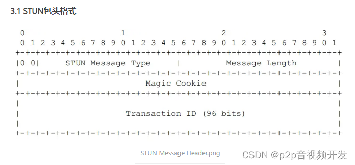 WebRTC-STUN协议详解_webrtc stun-CSDN博客
