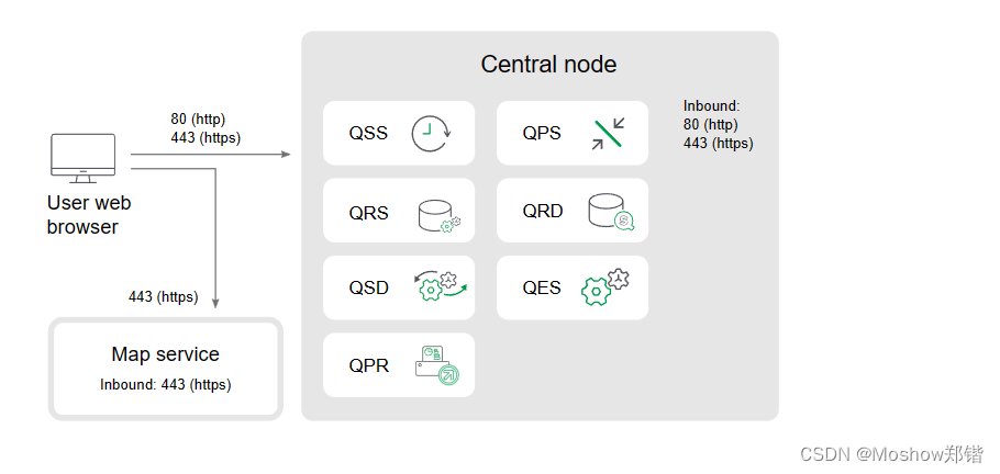 Qlik Sense Ports_qss 5050-CSDN博客