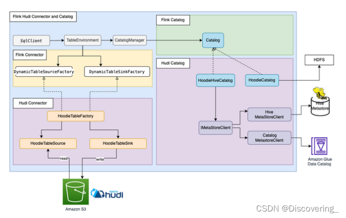 使用Apache Flink在亚马逊云科技Amazon EMR上构建统一数据湖_aws emr flink cdc-CSDN博客