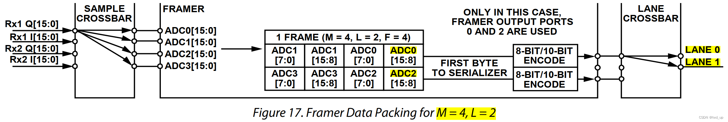 AD9371 官方例程HDL详解之JESD204B RX侧格式配置及各层主要功能_ad9371布局和布线-CSDN博客
