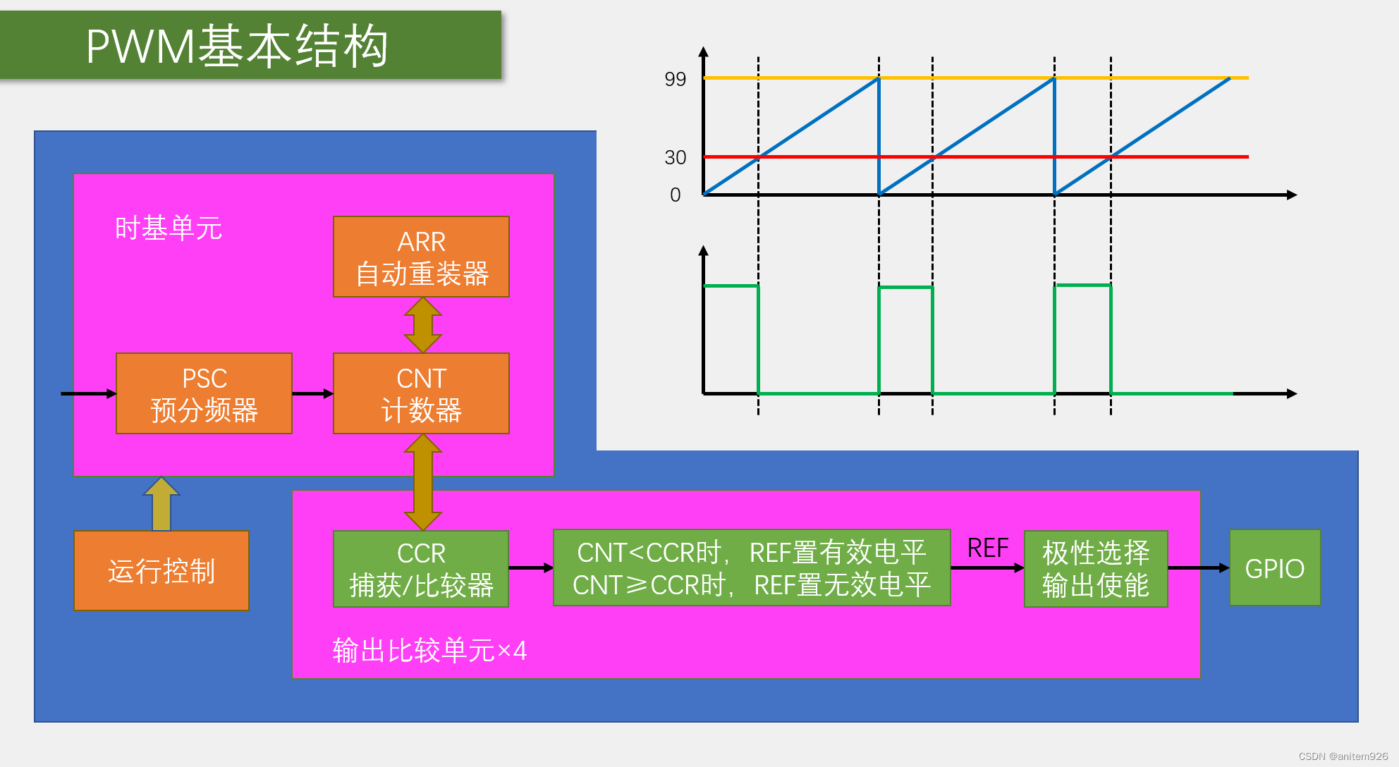 Stm32定时器开启pwm编码器，输入捕获同一个定时器是不能同时配置编码器模式和pwm输出 Csdn博客