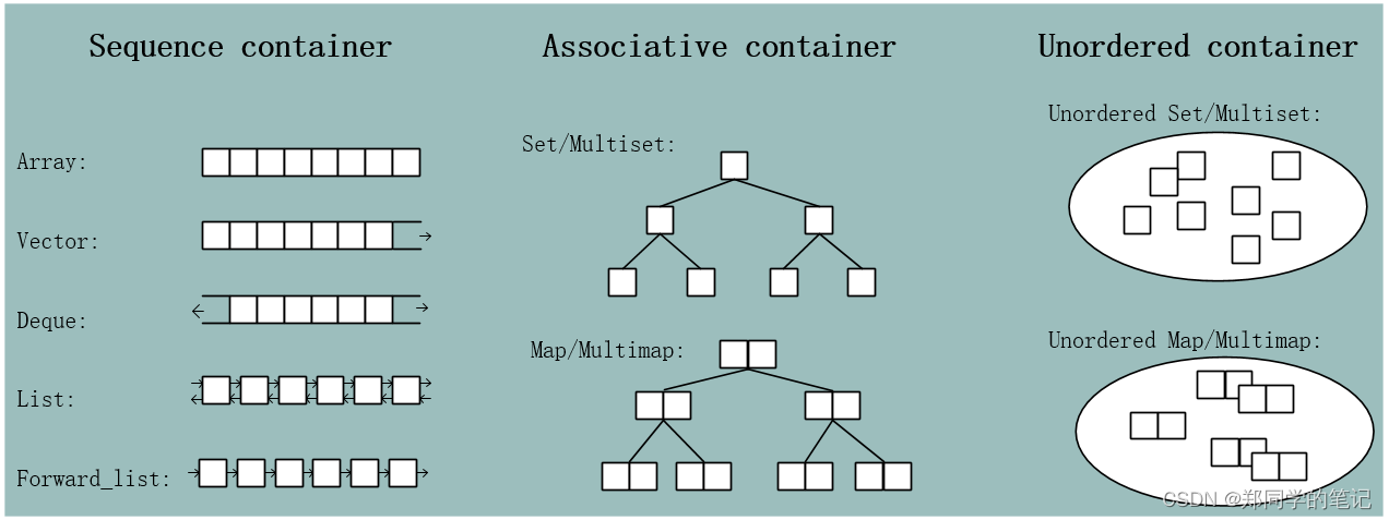 【STL一】STL组件（容器、迭代器、算法、适配器、函数对象、内存分配器）_内存分配器适配器-CSDN博客