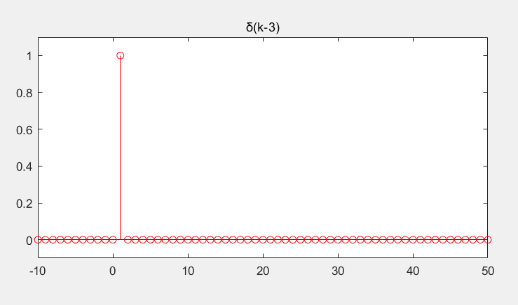 【matlab】【数字信号处理】基本信号的仿真与实现阶跃信号matlab仿真 Csdn博客