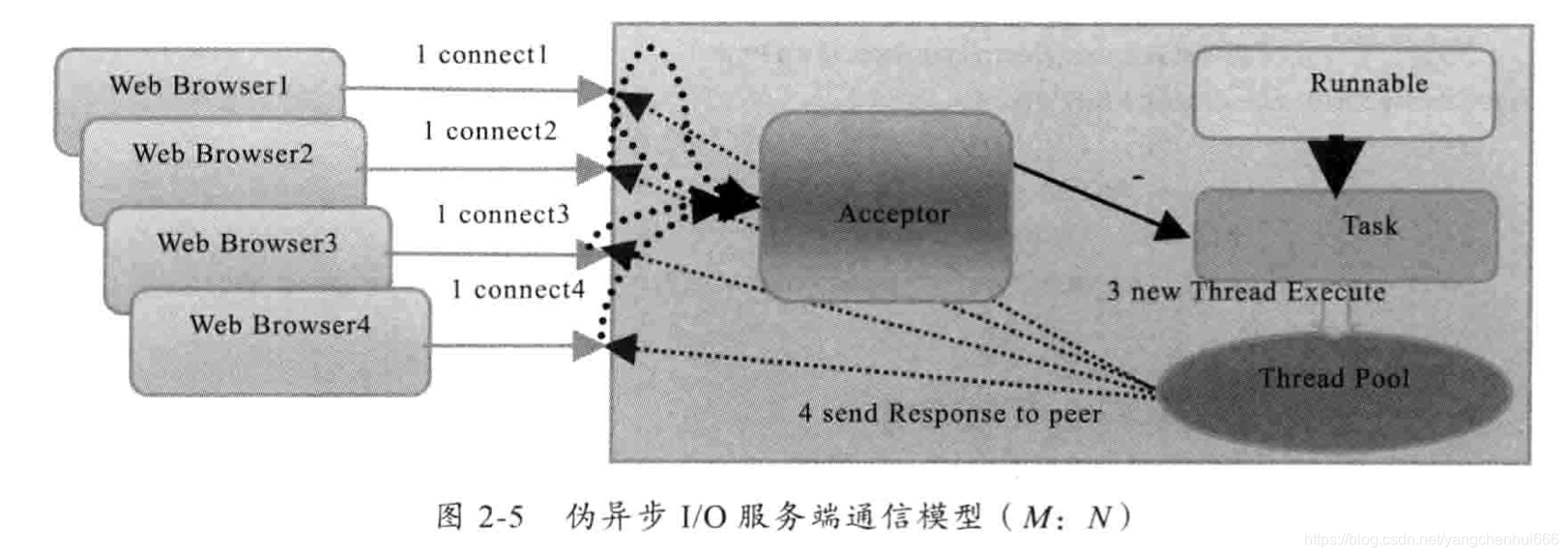 Java BIO & Java NIO_while (!socketchannel.finishconnect()-CSDN博客
