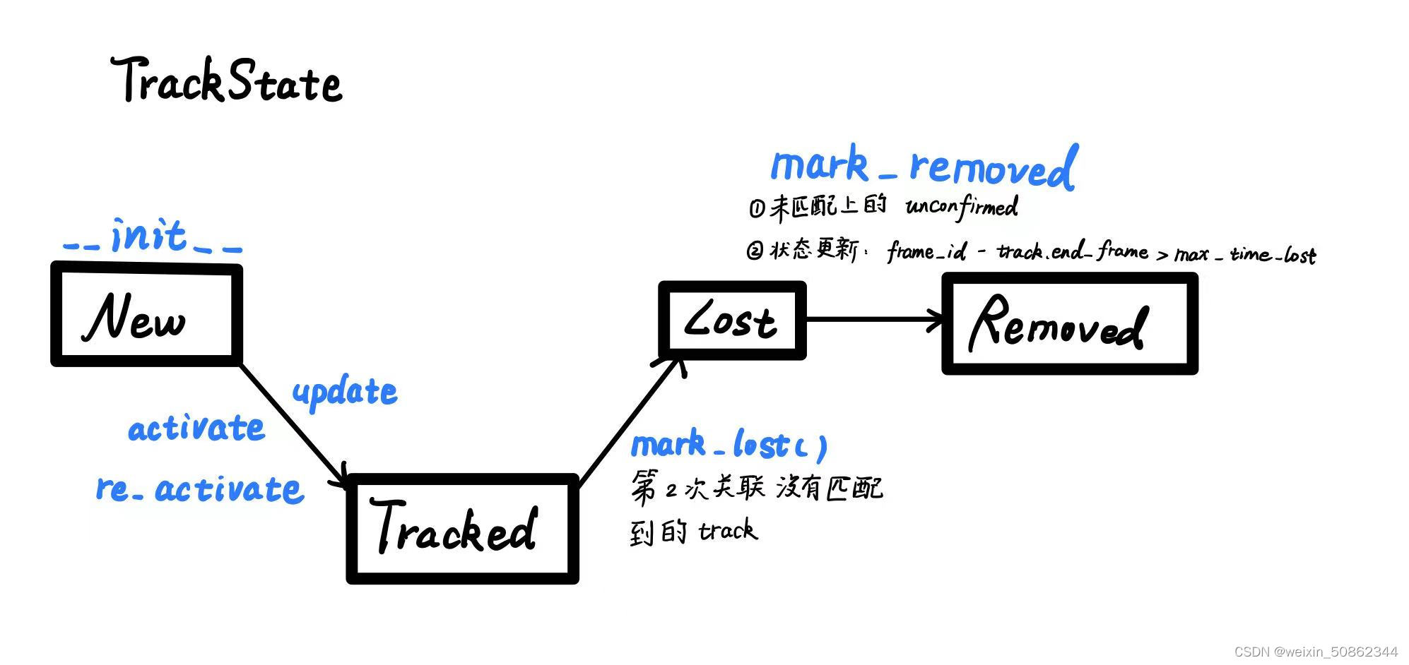 Bytetrack 环境配置 &核心代码解析_bytetrack 源码分析 c++-CSDN博客