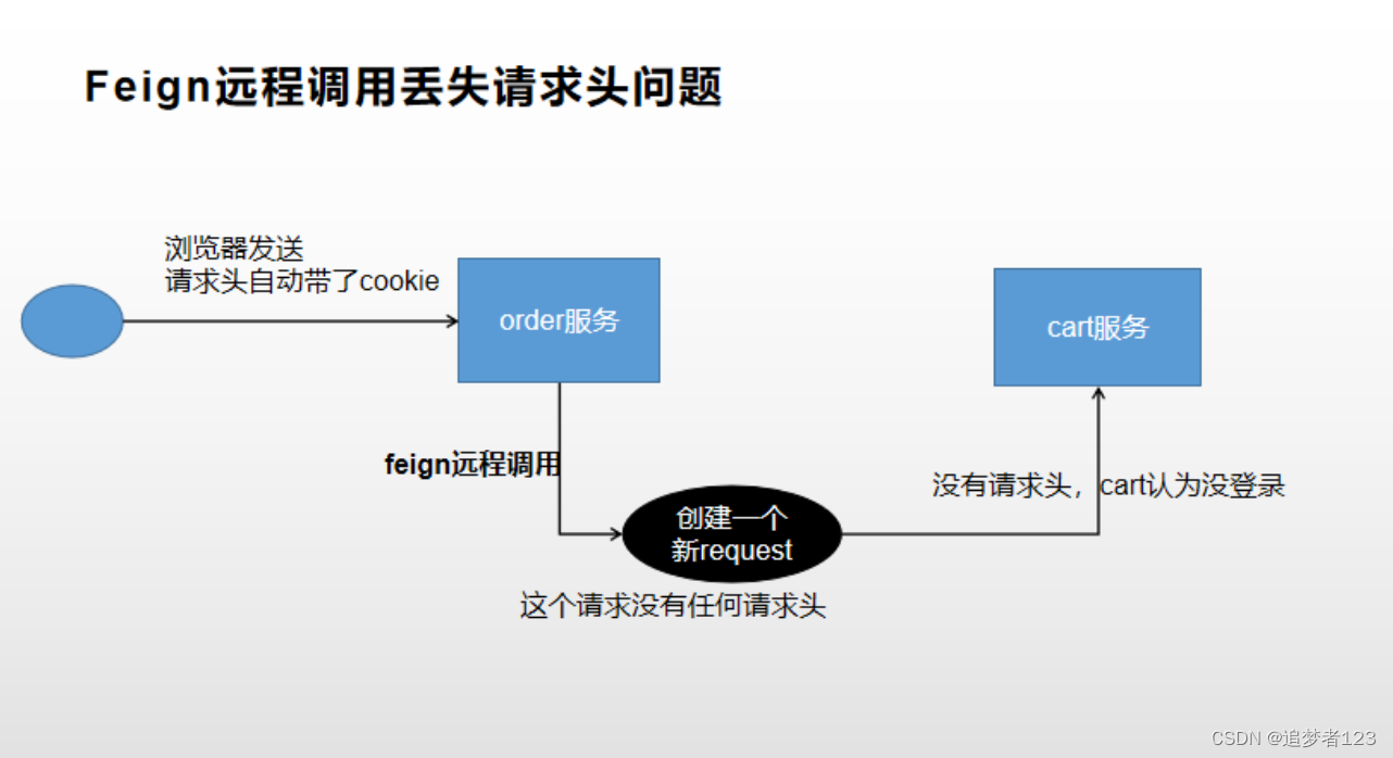Feign远程调用，请求头丢失情况_feign调用header头被丢弃-CSDN博客