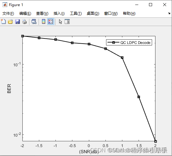 【MATLAB源码-第86期】基于matlab的QC-LDPC码性能仿真，输出误码率曲线。_ldpc码误码率曲线-CSDN博客