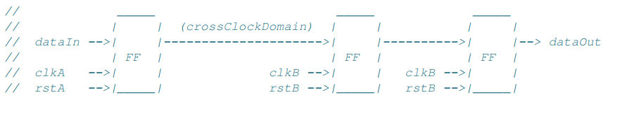 SpinalHDL之时钟域_spinalhdl 同步复位-CSDN博客