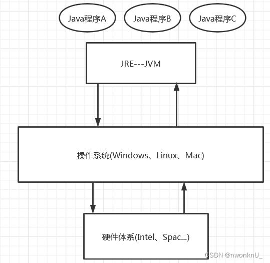 JVM—Java Virtual Machine_jvm rt.jar源码包-CSDN博客