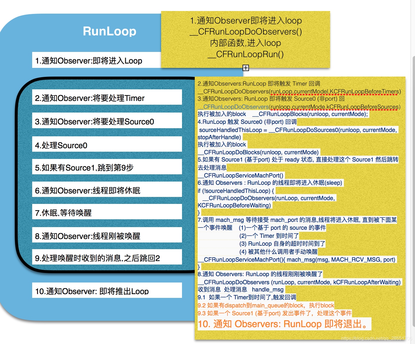 iOS总结-Runloop篇(二)-RunLoop的内部实现_ios runloop内部实现r-CSDN博客
