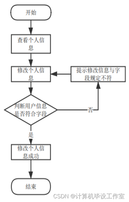 【附源码】学生宿舍管理系统源码数据库论文ppt,java开发ssm框架,可做计算机毕业设计或课程设计 Csdn博客