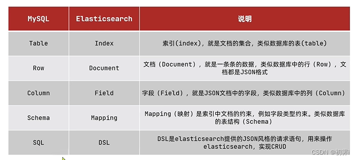 Spring Boost + Elasticsearch 实现检索查询_springboot es查询-CSDN博客