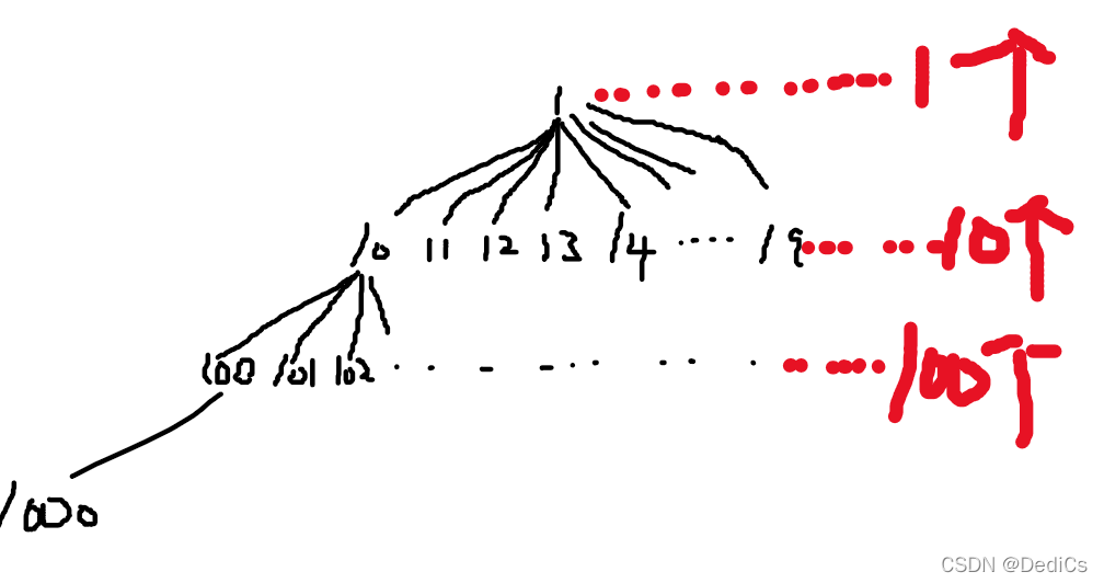 Leetcode 字典序的第k小数字 代码注释详解leetcode 第k小的数 Csdn博客
