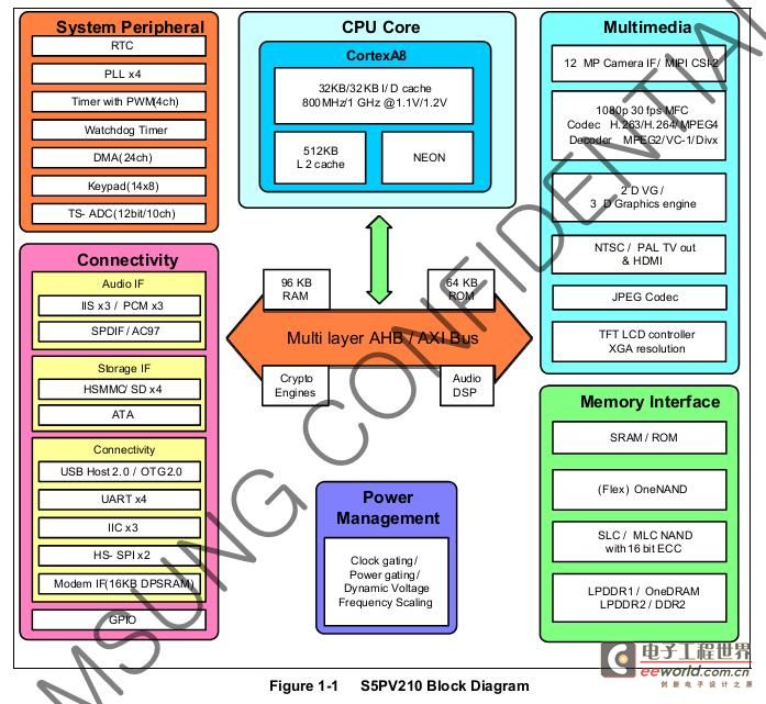 三星三款主流处理器s3c2440\\s3c6410\\s5pv210对比分析对比_s5pv210和6410-CSDN博客
