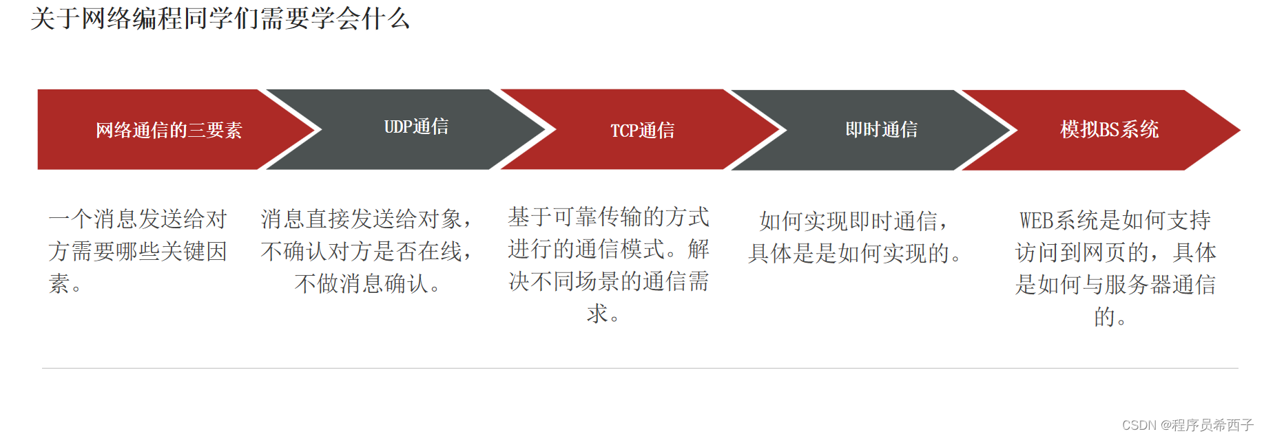 Java面向对象 网络编程通信java网络通信 Csdn博客