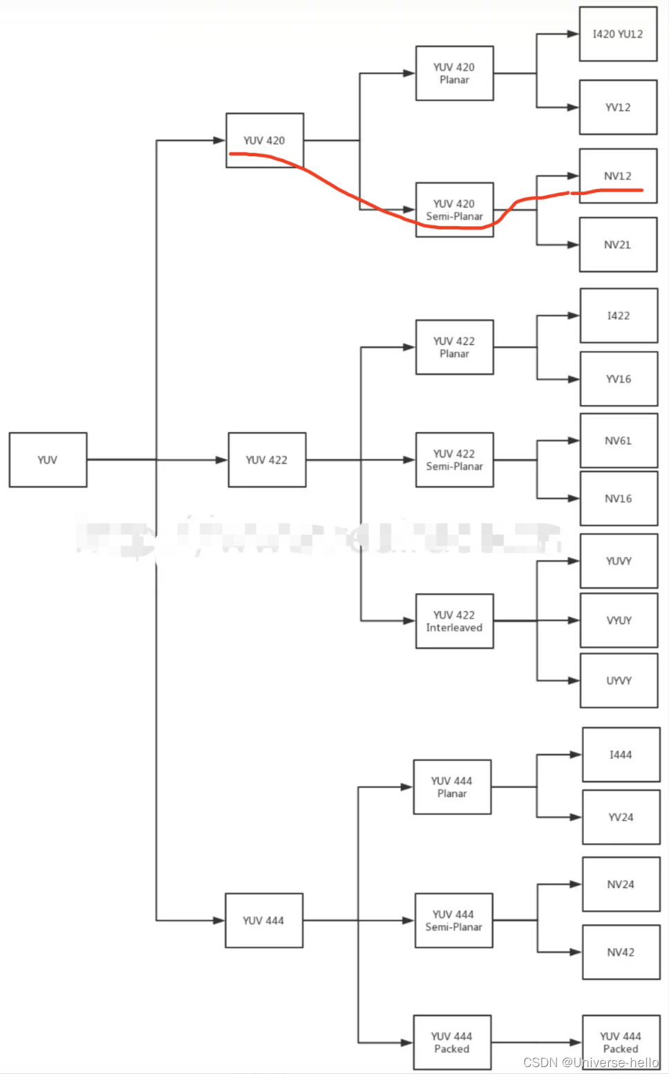 yuv图像格式介绍_每个像素红绿蓝三个原色均是8位-CSDN博客
