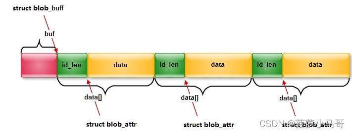 libubox-blob/blobmsg-CSDN博客