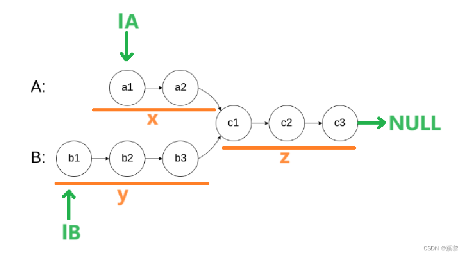 LeetCode 160. 相交链表-CSDN博客