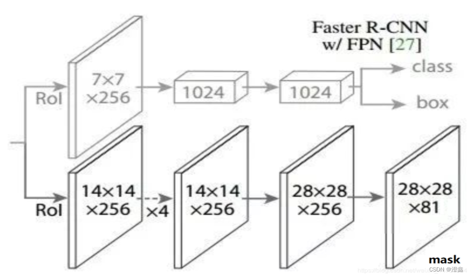 【深度学习|图像分割】Faster-RCNN 和 Mask-RCNN详解-CSDN博客