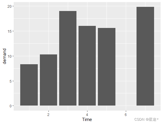 ggplot2柱状图进阶画法_ggplot 柱状图-CSDN博客