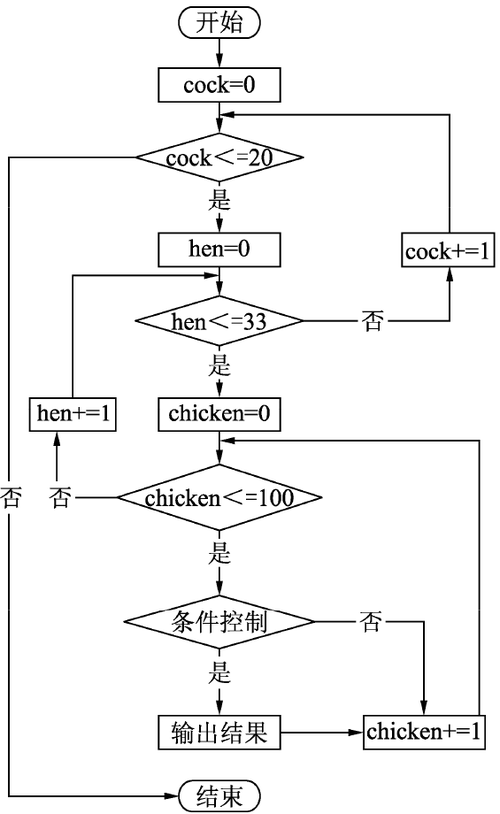 百鸡百钱用python语言怎弄百元百鸡程序编写python百钱买百鸡python Csdn博客