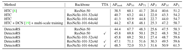 【读点论文】detectors Detecting Objects With Recursive Feature Pyramid And Switchable Atrous