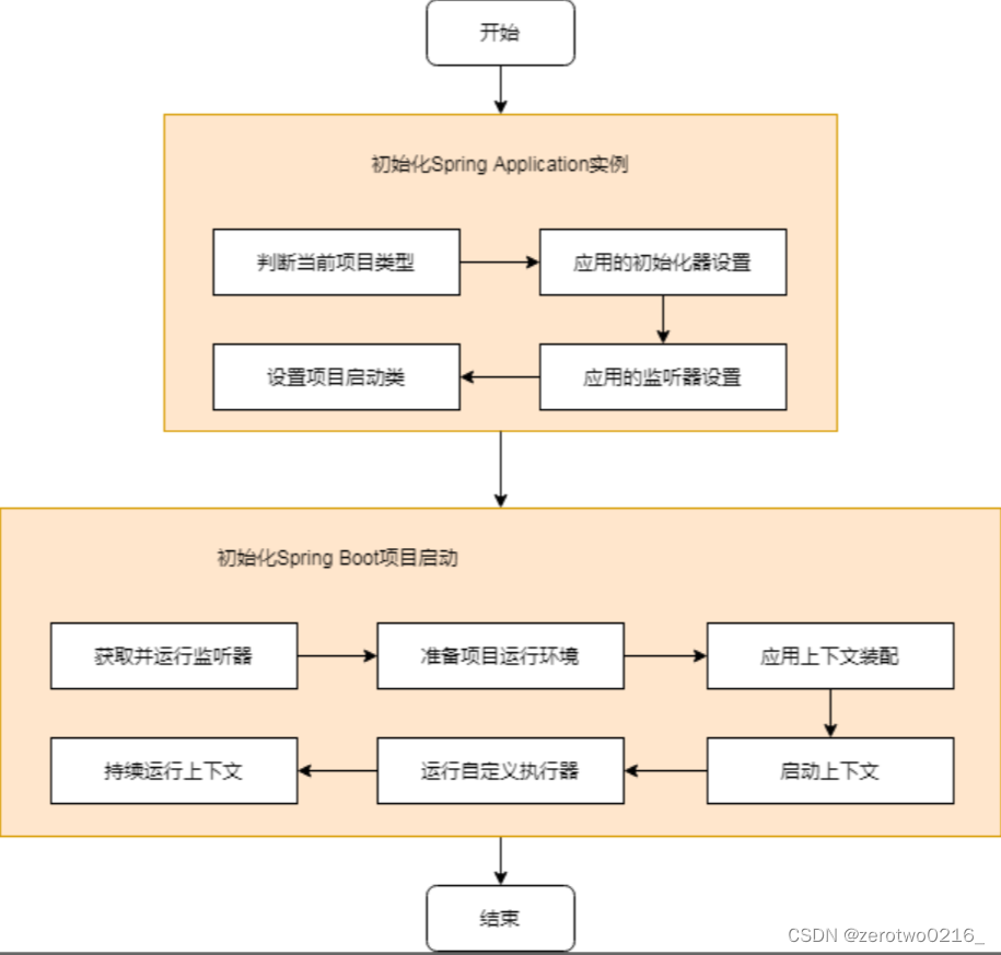 Spring Boot原理介绍 Csdn博客 6935