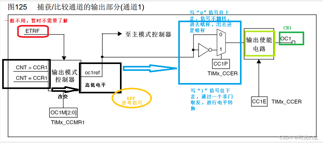 STM32F1的TIM输出比较（PWM）_stm32 tim1 输出pwm-CSDN博客