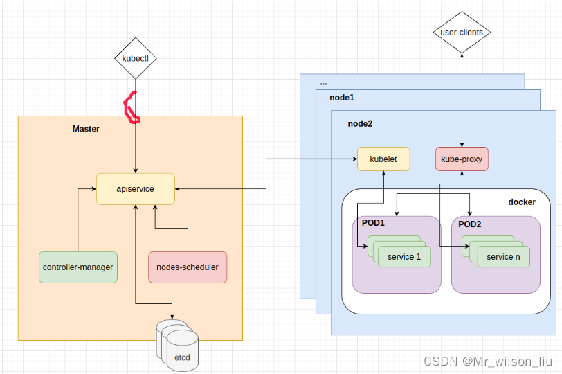 k8s设置在任意node里执行kubectl 命令_kubectl run 指定node-CSDN博客
