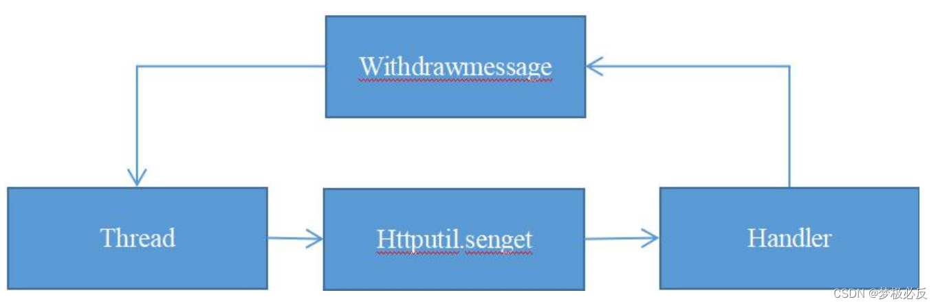 Android多线程与网络通信实践-CSDN博客
