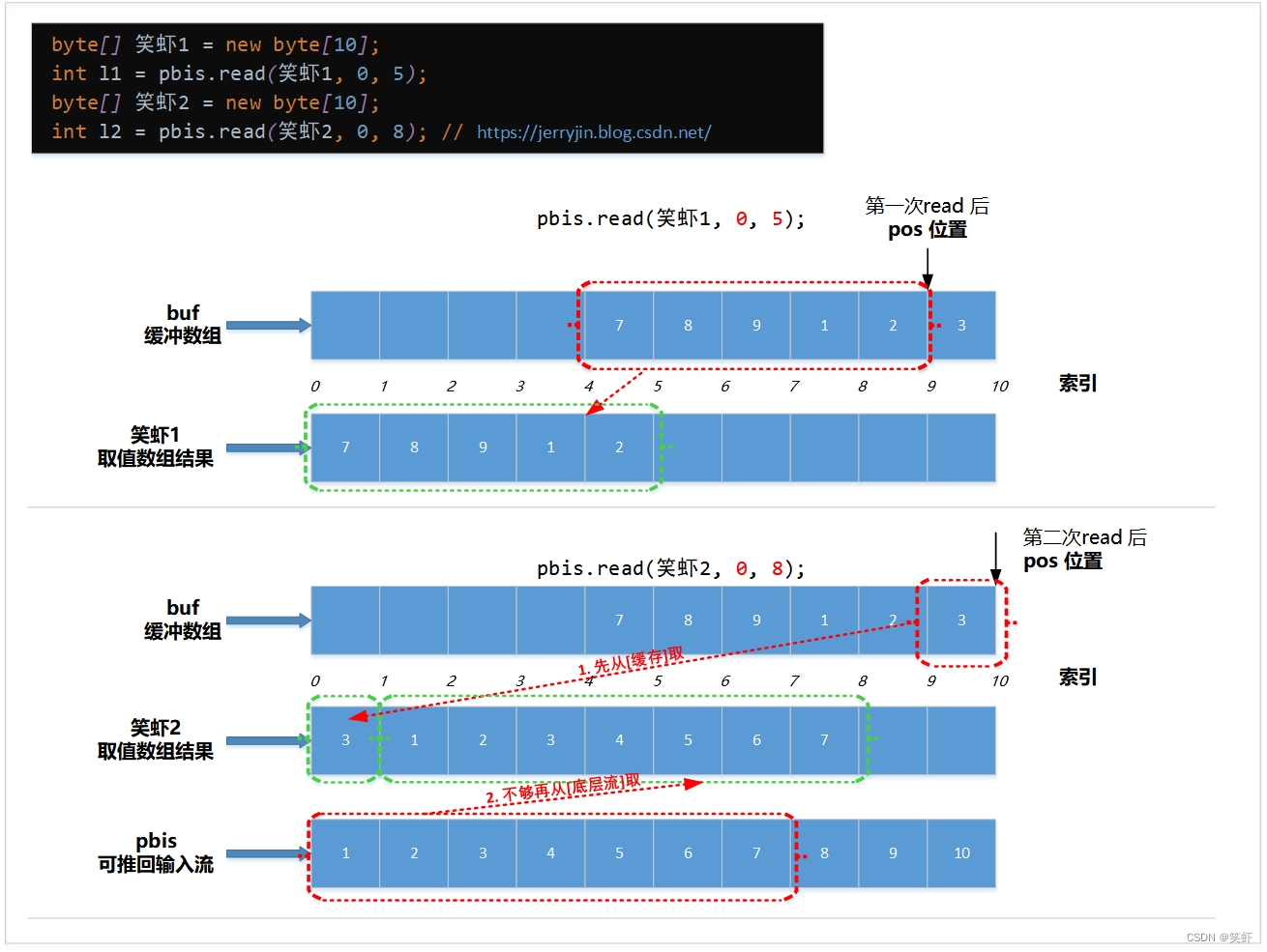 Java 学习笔记 - IO篇：可推回流 PushbackInputStream_pushbackinputstream报错-CSDN博客
